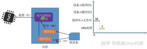 操作系统缓冲区管理 知乎