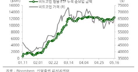 올 하반기 비트코인 10만달러 가능