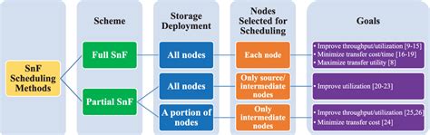Figure 1 From A Partial Store And Forward Scheduling Method For Inter Datacenter Bulk Data