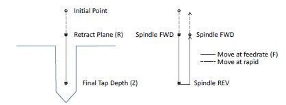 Mach G Code And M Cod MachMotion