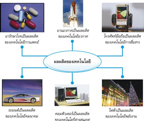 บทเรียนออนไลน์ วิชาการงานอาชีพและเทคโนโลยี เรื่อง วิเคราะห์ระบบ