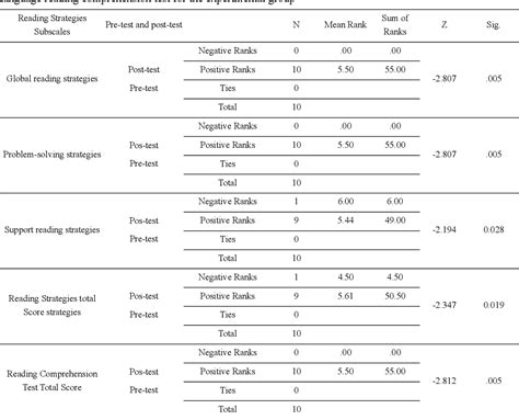 Table 1 From Effectiveness Of A Metacognitive Reading Strategies