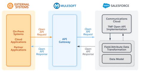 Industry Api Inbound Communications Cloud Tm Forum Api Salesforce