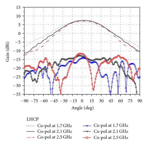 Measured Radiation Patterns Of The Bpcdepr Prototype Download Scientific Diagram