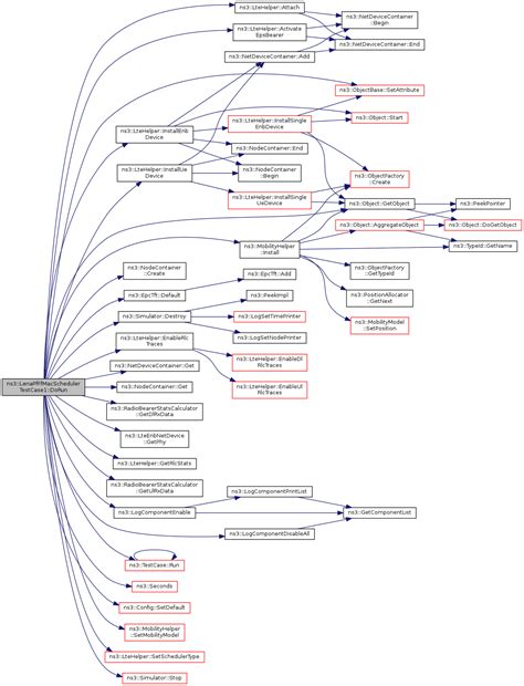 Ns Ns Lenapfffmacschedulertestcase Class Reference