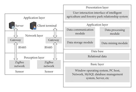 Intelligent Data Sampling Platform Architecture Download Scientific Diagram