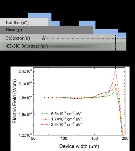 7 Example Of The Tcad Simulation Of The Variation In The Electric Field