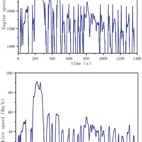 Ftp72 Engine Speed And Vehicle Speed Diagram Download Scientific Diagram
