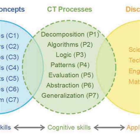 Pdf Training Computational Thinking Game Based Unplugged And Plugged In Activities In Primary