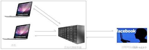 Nginx介绍,正向代理与反向代理nginx代理能往外发送消息嘛 Csdn博客 Nginx介绍,正向代理与反向代理nginx代理能往外发送消息嘛 Csdn博客