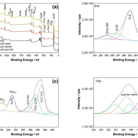 A Xps Spectra For Au E Samples Unmodified And Modified With