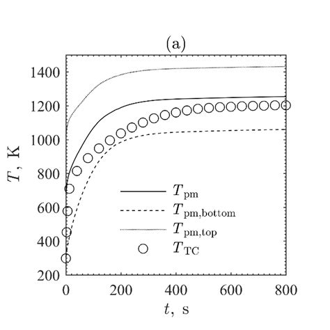 10 Modeled Temporal Temperature Evolution Averaged Over The Top Surface Download Scientific