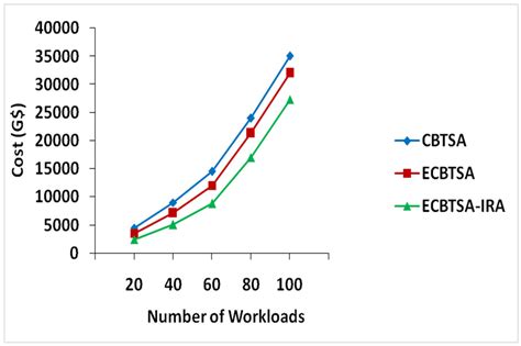 Energy Efficient Task Scheduling And Resource Allocation For Improving