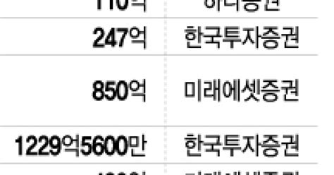 Ipo 성수기 11월 수요예측만 올해최다 16곳낮은 공모가 줍줍 찬스