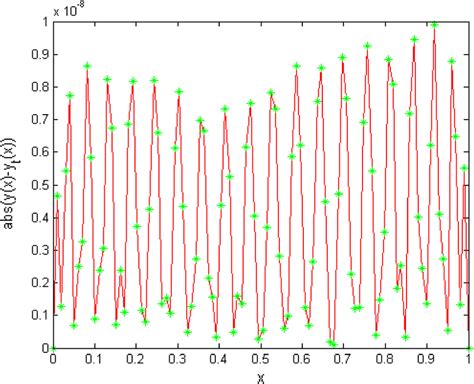 The Maximum Absolute Error Of Example 6 Download Scientific Diagram