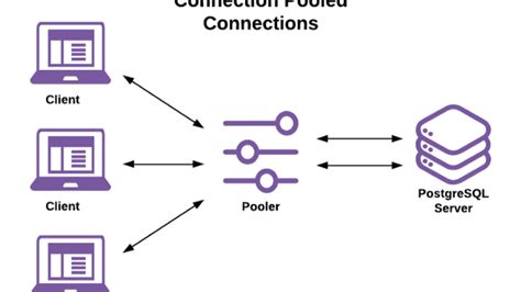 🔍 Understanding Maxconnections And Connection Pooling In Postgresql 🚀