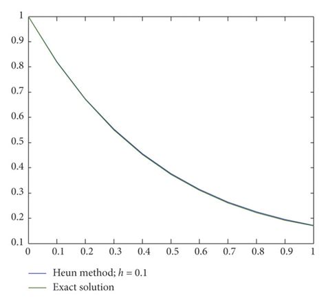 Numerical Solution Using Heuns Method And Exact Solution For Example 1 Download Scientific