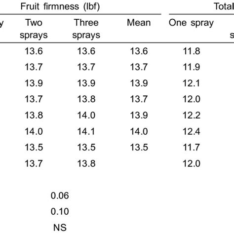 Pdf Effect Of Foliar Sprays Of Potassium On Fruit Size And Quality Of