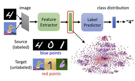 Domain Adaptation（李宏毅）机器学习 2023 Spring Hw11 知乎