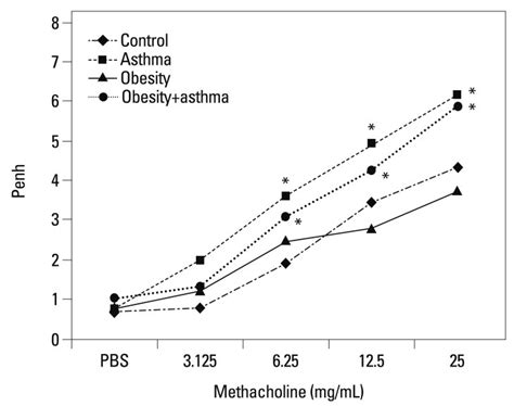 Airway Hyperresponsiveness To Methacholine Asthma Mice And Obese