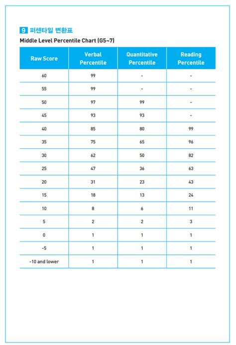 Middle Percentile Chart Prepmaster