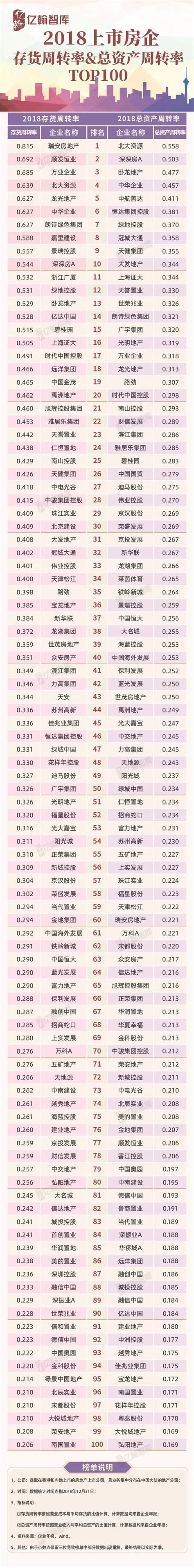 【年报有料】哪家房企现金回流最快？ 2018年中国上市典型房企存货周转率and总资产周转率top100 新闻频道 和讯网