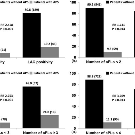 Association Of APLs And APS Occurrence Values Are Expressed As A Download Scientific Diagram