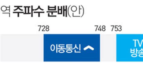 700㎒ 주파수 지상파4사에 30㎒폭 분배 확정