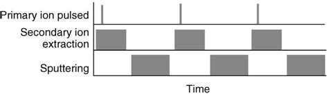 Timing Diagram For Dynamic SIMS If A ToF Spectrometer Is Being Used Download Scientific Diagram