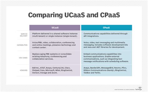 What Is Communications Platform As A Service Cpaas Definition From Searchunifiedcommunications