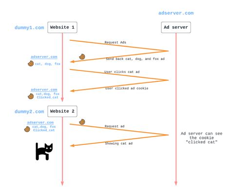 How 3rd Party Cookies Are Used To Show You Relevant Ads— With
