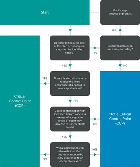 Process Based Food Safety Plan Example At Jonathan Stiefel Blog