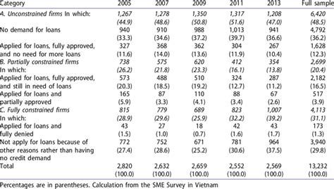 Share Of Firms By Constraint Over Survey Rounds Download Scientific