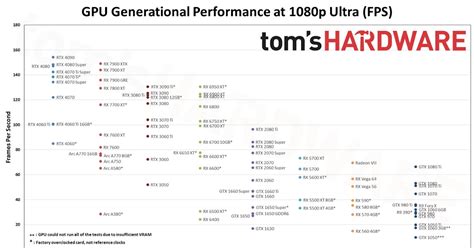 Gpu Comparison Charts