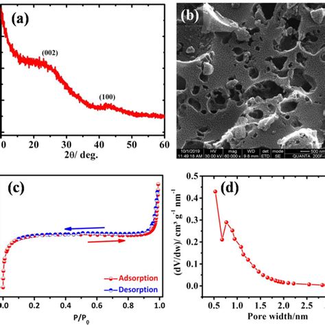 A Xrd Pattern B Sem Image C N2 Adsorptiondesorption Isotherm