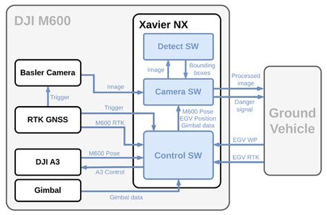 Onboard Software Architecture And Data Flow Of The Aerial Vehicle Download Scientific Diagram