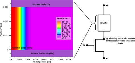 Figure 1 From Advanced Tcad Modeling Of Hfo2 Based Reram Coupling Redox Reactions And Thermal