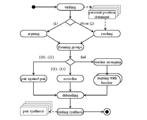 An Example Model Of Adaptive Learning Designs For Groupalization