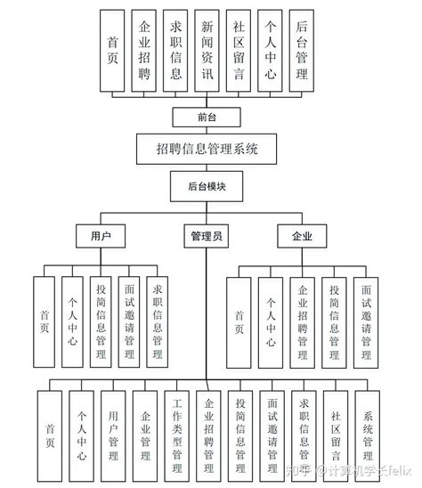 基于springboot的“招聘信息管理系统”的设计与实现（源码 数据库 文档 Ppt 知乎
