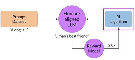 A Comprehensive Guide To Fine Tuning Llms Using Rlhf Part