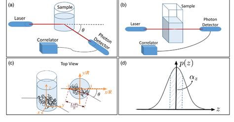 Figure 1 From Diffusing Wave Spectroscopy In A Standard Dynamic Light