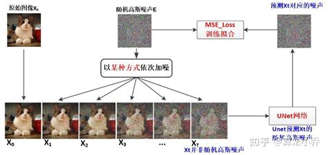 Aigc之diffusion Ddpm去噪扩散概率模型理论知识详解 知乎