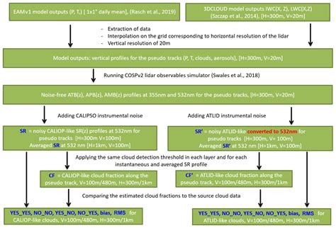 Amt Incorporating Earthcare Observations Into A Multi Lidar Cloud