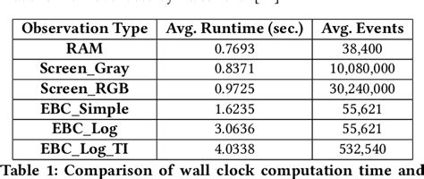 table 1 from event based camera simulation wrapper for arcade learning