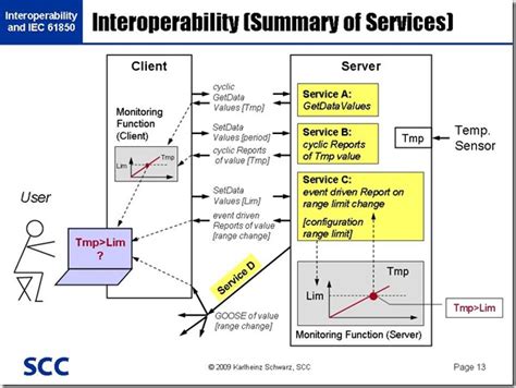 News On Iec 61850 And Related Standards Interoperability In The Context Of Iec 61850