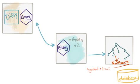 Advanced Traffic Shadowing Patterns For Microservices With Istio