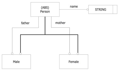 Express G Data Modeling Diagram Solution