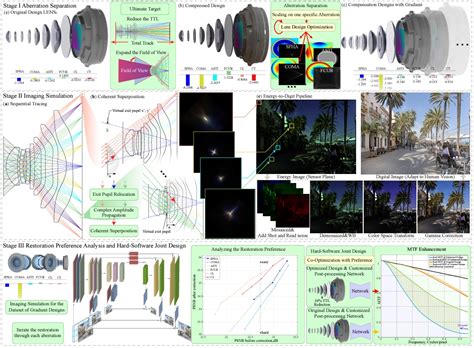 Aberration Separation Shiqi Chen