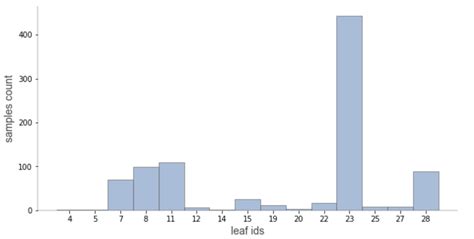 Github Stephanielewkowitz Decision Tree Viz A Python Library For