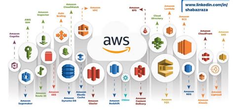 Mohammad Shabaz Raza On Linkedin Aws Amazon Cloud